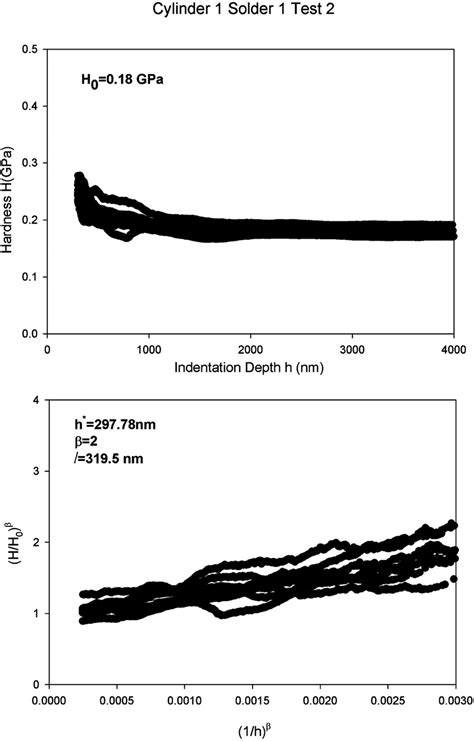 Hardness Versus Depth Of Indentation And Normalized Hardness Square Download Scientific Diagram