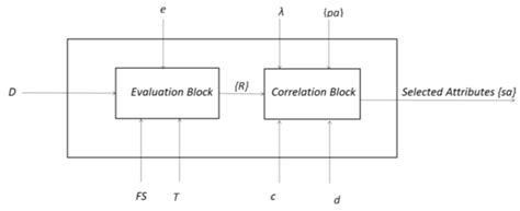 The Privacy Preserving Feature Selection System Download Scientific