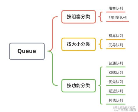 搞懂Java中的队列以及使用场景 一什么是队列 队列实质就是一种存储数据的结构 通常用链表或者数组实现 一般而言队列 掘金