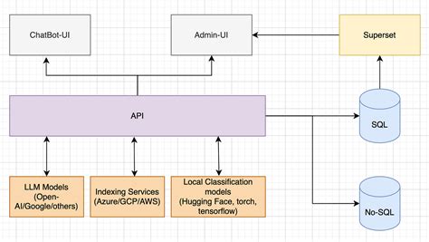 Detoxifying Pii Data Breach With Ai Guardrails By Bhargava Ganti Medium