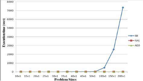 Comparison Of Execution Time Secs Taken By Bb Nal And Aeo For 10 ≤ N