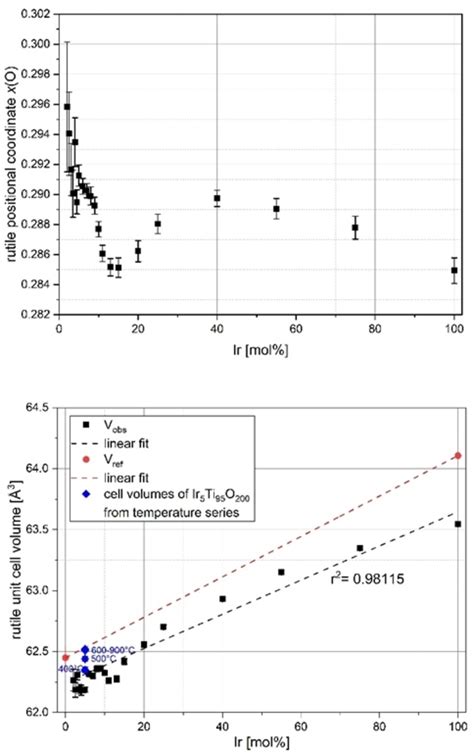 Change Of The Positional Parameter Of The Oxygen Atoms X O Top And