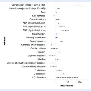 Hazard Ratios From The Multivariable Multilevel Cox Proportional