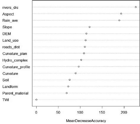 Ranking Of Predictor Variables Used In Rf Classification Model