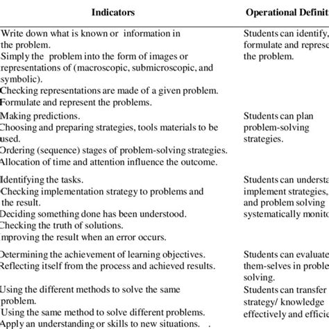 Aspects And Indicators Of Metacognitive Skills Download Table