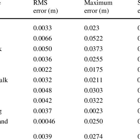 Error Of Global Non Rigid Alignment With Respect To The Recon Structed Download Table