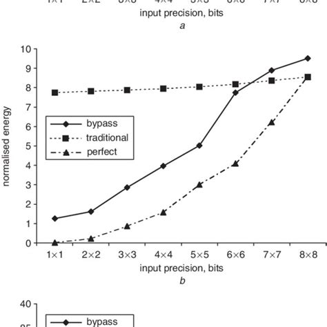 Array Multiplier Structure Download Scientific Diagram