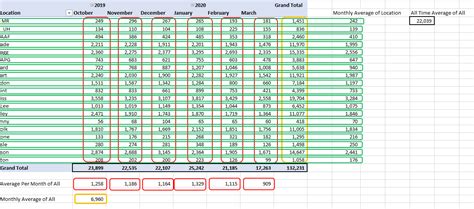 Solved Monthly And Constant Average Over Time Per Categor