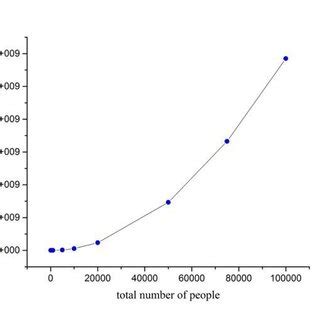 Average Waiting Time Increases As Total Amount Of People Increases Download Scientific Diagram