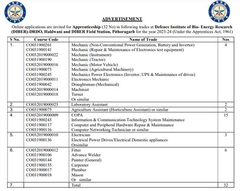 Drdo 2023 Apprenticeship Recruitment 32 Positions Rs7000 Stipend
