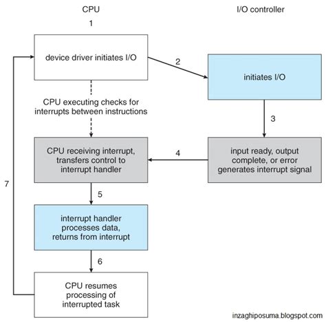 Inilah Manajemen I O Input Output Pada Sistem Operasi Inzaghis Blog Legacy