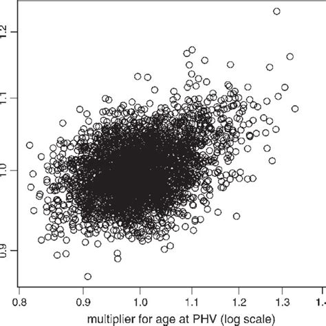Plot Of Subject Height Offset Multiplier Relative To Mean Height At