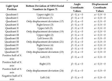 Table 1 From Multi Sensor Fusion And Error Compensation Of Attitude