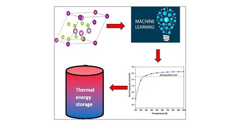 Machine Learning Accelerated Discovery Of Promising Thermal Energy
