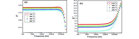Real Part Of Impedance Vs Frequency And Imaginary Part Of Impedance Vs Download Scientific