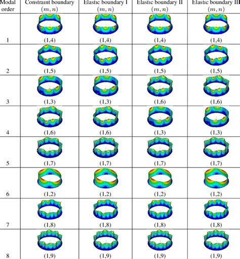 Calculated Modal Shapes Of Tcs Under Different Elastic Boundaries By Fem Download Table