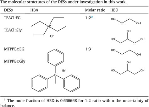 Table 2 From Oil Desulfurization Using Deep Eutectic Solvents As