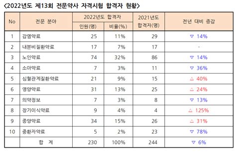 제13회 전문약사시험 최종 230명 합격