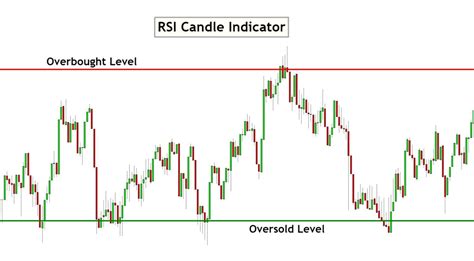 RSI Candles The Forex Geek