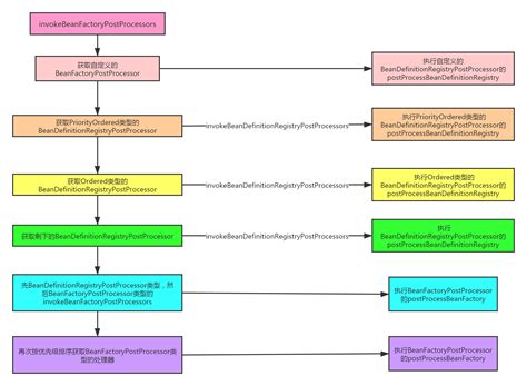 Spring 5x 源码之旅 41beanfactorypostprocessors扩展点与beanpostprocessorspring