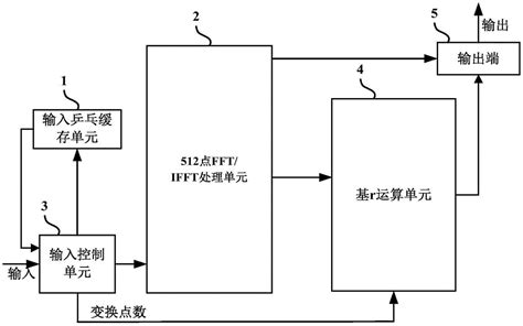 Fft Fast Fourier Transform Ifft Inverse Fast Fourier Transform Device Based On Lte Long