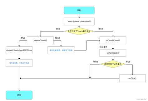 android view体系 android view 距离父容器高 csdn博客