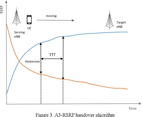 Figure 3 From Performance Evaluation Of A2 A4 Rsrq And A3 Rsrp Handover