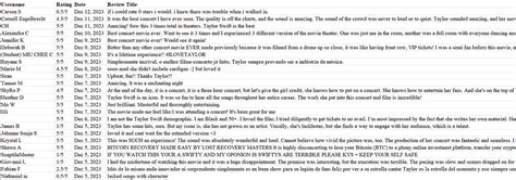 Sentiment Analysis Approach For Analyzing Eras Tour Film Review Using Reviews On Rotten Tomatoes