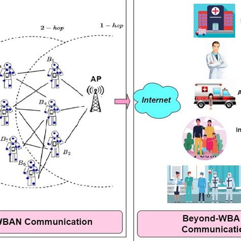 Inter Wban Network Of Multiple Wbans Download Scientific Diagram