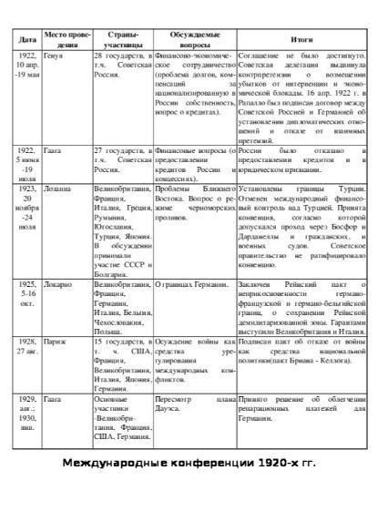 45баллов Срочно Помогите пожалуйста Складіть таблицю міжнародні конференції в 1920 ті