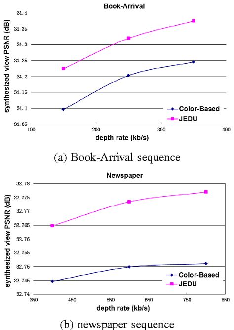 Figure 2 From A Joint Texturedepth Edge Directed Up Sampling Algorithm
