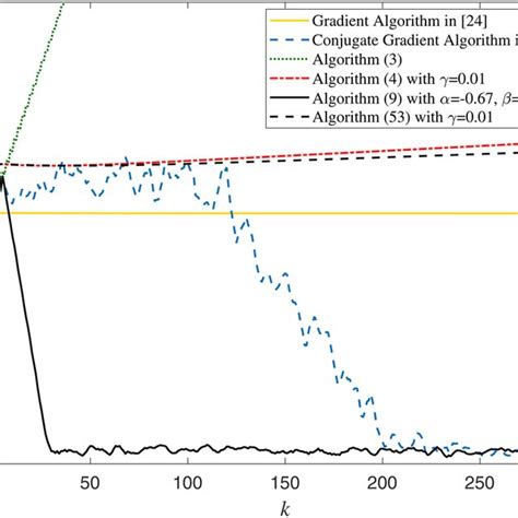 Convergence Curves Of Different Algorithms For Example 1 Download Scientific Diagram