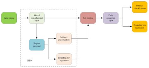 Basic Network Framework Of Faster R Cnn Download Scientific Diagram