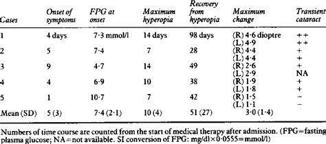 Clinical Course Oftransient Hyperopia And Cataract Download Table