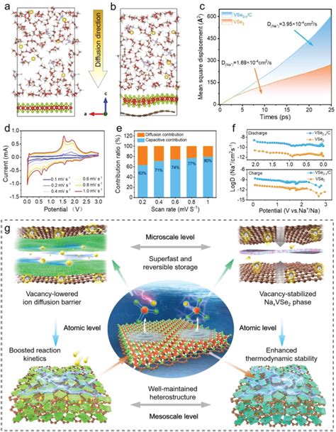 Investigation On The Storage Kinetics Of The Vse2−xc Electrode Md Download Scientific Diagram