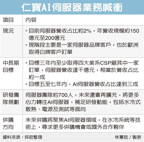 新聞 仁寶拚全球伺服器廠三強 相關營收要激增四倍 Techjob板 Disp Bbs