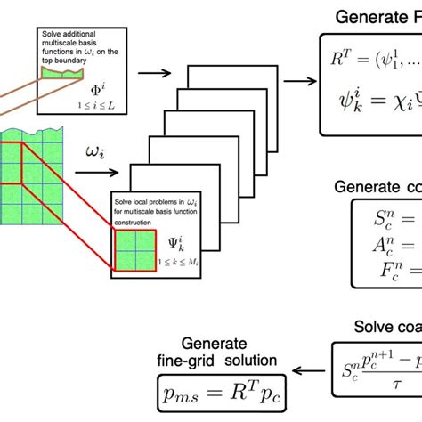 Illustration Of The Generalized Multiscale Finite Element Method Download Scientific Diagram