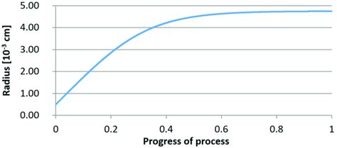 Increase Of Nucleus Radius With Initial Radius R 0 5 µm In Steel 1