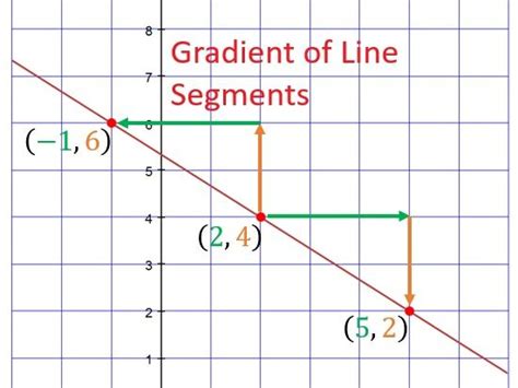Gradient Of A Line Segment Teaching Resources