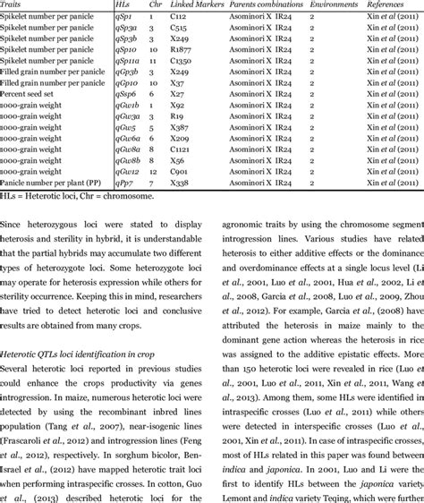 Yield Related Traits Hls Reported In Two Different Environments