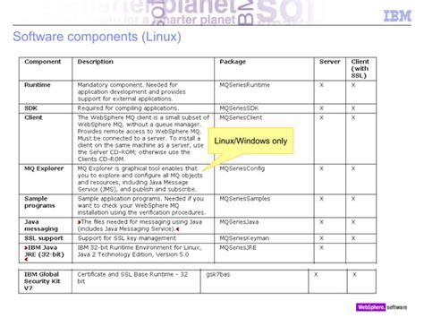 Ibm Websphere Mq Introduction Ppt Cloud Computing Internet