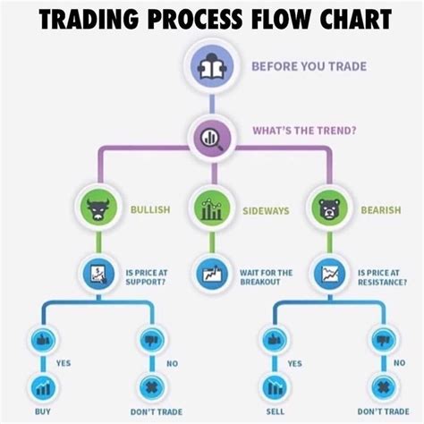 Trading Process Flow Chart Trading Process Flowchart Forex Forextrading Flowchart Example