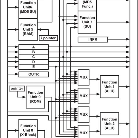 Architecture Of The Proposed Crypto Processor Download Scientific