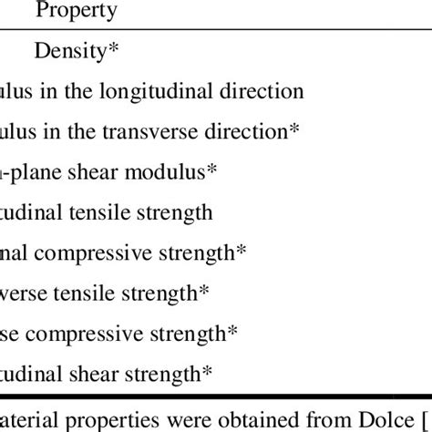 Material Properties Of The Cfrp Sheet Download Table
