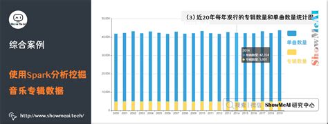 图解大数据 综合案例 使用spark分析挖掘音乐专辑数据 分析基于spark的音乐专辑数据分析及如何在大数据的情况下进行数据处理为主题写一