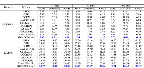 Table Ii From Dynamic Graph Convolutional Network For Long Short Term