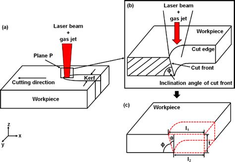 Schematic Diagram Of A Laser Beam Cutting Process B Enlarged View Download Scientific