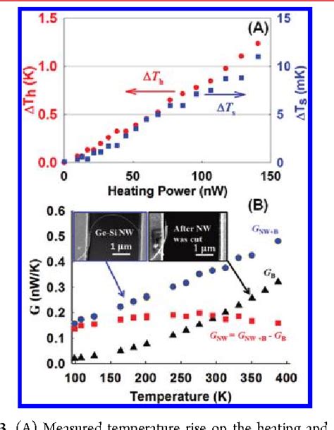 Figure 3 From Thermal Conductivity Of Ge And Ge Si Core Shell Nanowires