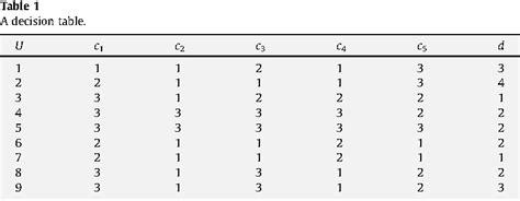 Table 1 From Hybrid Approaches To Attribute Reduction Based On