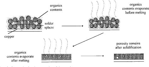 Figure 7 From The Effect Of Solder Paste Viscosity On Porosity And